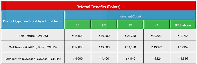 * The above table displays the referral points you would get with each ...
